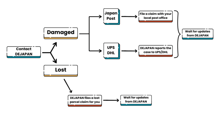 How to File Claims for Damaged and Lost Parcels | DEJAPAN Blog